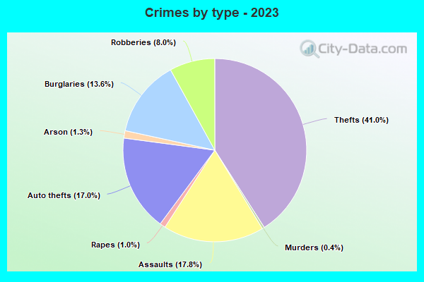 Crime in Stockton, California (CA): murders, rapes, robberies, assaults ...