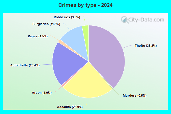 Crime in Detroit, Michigan (MI): murders, rapes, robberies, assaults ...