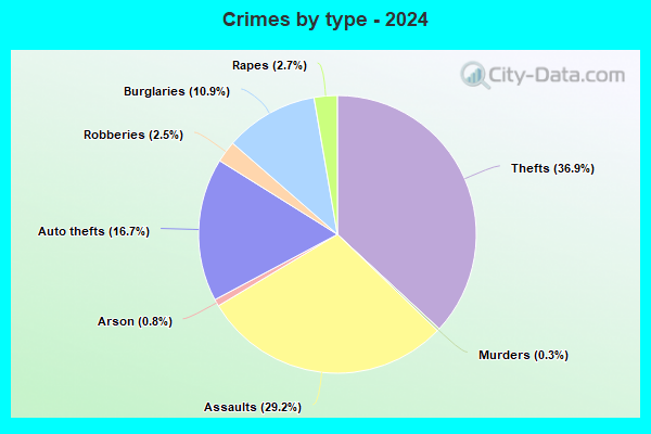 Crime in Lansing, Michigan (MI): murders, rapes, robberies, assaults ...