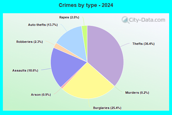 Crime in Peoria, Illinois (IL): murders, rapes, robberies, assaults ...