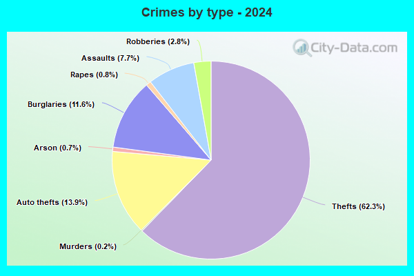 Crime in Portland, Oregon (OR): murders, rapes, robberies, assaults ...