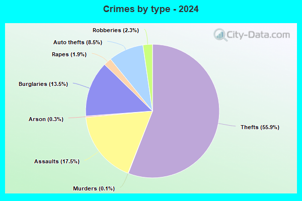 Crime in Springfield, Missouri (MO): murders, rapes, robberies ...