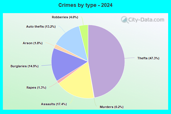 Crime in Springfield, Ohio (OH): murders, rapes, robberies, assaults ...