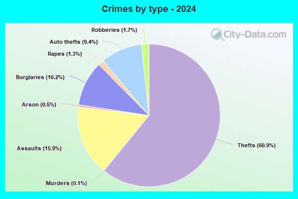 Crime in Wichita, Kansas (KS): murders, rapes, robberies, assaults ...