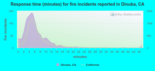 Dinuba: Fire Incidents in 2006, California (CA)