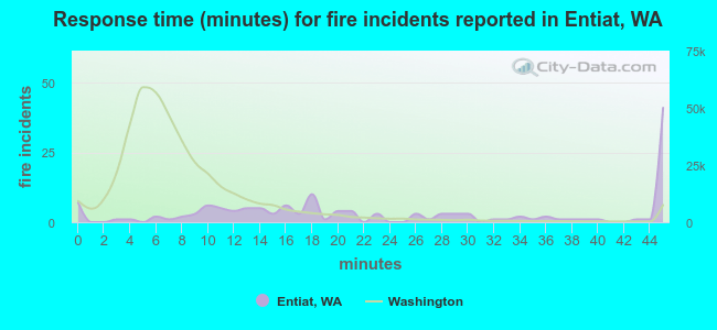 Entiat: Fire Incidents in 2006, Washington (WA)