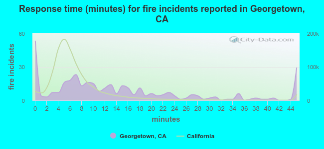 Georgetown: Fire Incidents in 2006, California (CA)