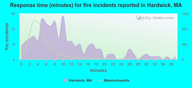 Hardwick: Fire Incidents in 2006, Massachusetts (MA)