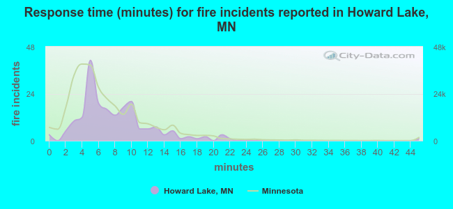 Howard Lake: Fire Incidents in 2006, Minnesota (MN)