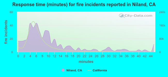 Niland: Fire Incidents in 2006, California (CA)