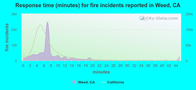 Weed: Fire Incidents in 2006, California (CA)