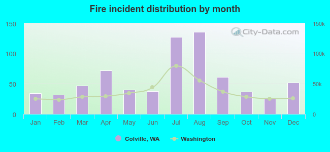Colville: Fire Incidents in 2006, Washington (WA)