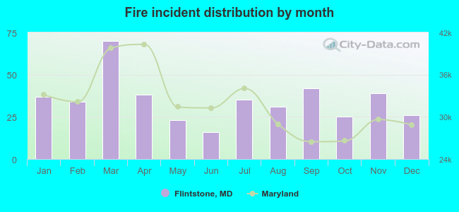 Flintstone: Fire Incidents in 2006, Maryland (MD)