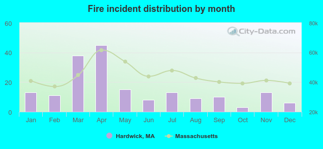 Hardwick: Fire Incidents in 2006, Massachusetts (MA)