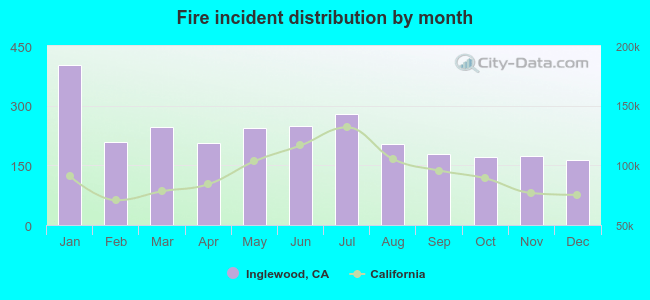 Inglewood: Fire Incidents in 2006, California (CA)