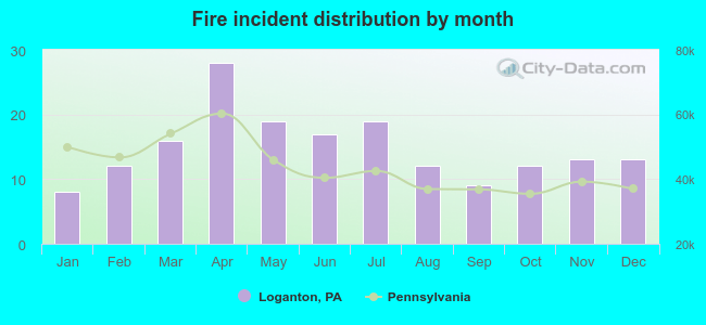 Loganton: Fire Incidents in 2006, Pennsylvania (PA)