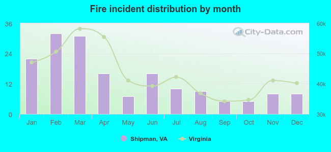 Shipman: Fire Incidents in 2006, Virginia (VA)