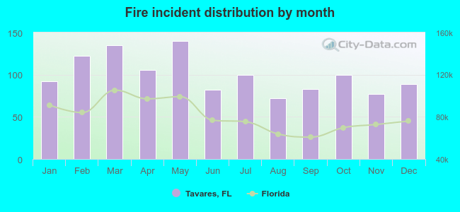 Tavares: Fire Incidents in 2006, Florida (FL)