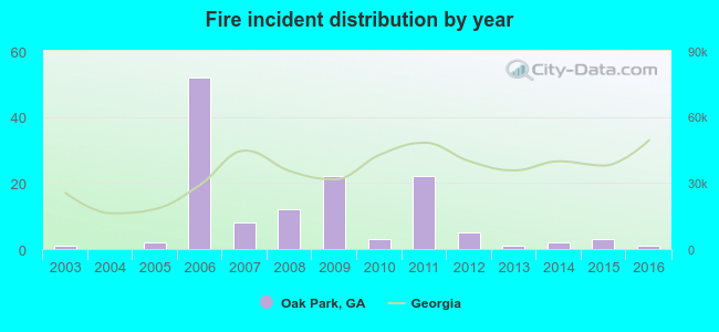 Oak Park, Georgia (GA 30436) profile: population, maps, real estate ...
