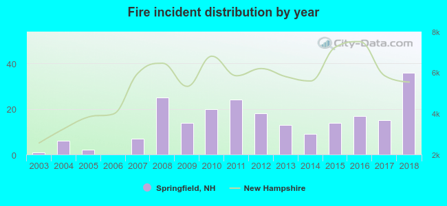 Springfield, New Hampshire (NH 03284) profile: population, maps, real ...