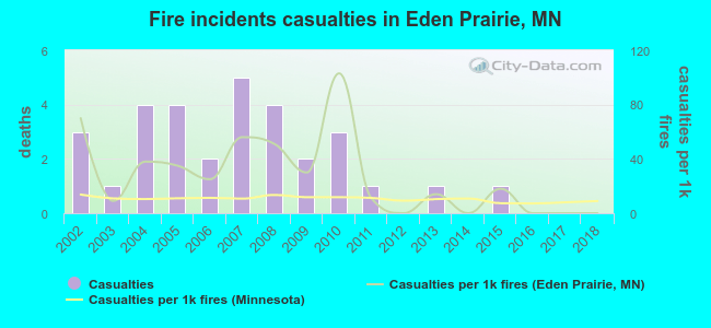 Eden Prairie: Fire Incidents in 2006, Minnesota (MN)