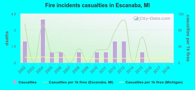 Escanaba: Fire Incidents in 2006, Michigan (MI)