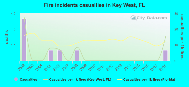 Key West: Fire Incidents in 2006, Florida (FL)