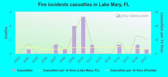 Lake Mary: Fire Incidents in 2006, Florida (FL)
