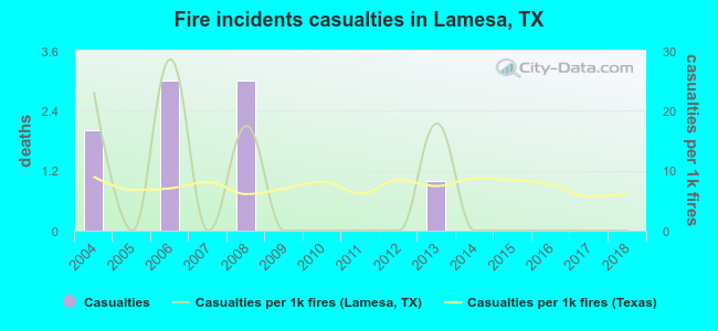 Lamesa: Fire Incidents in 2006, Texas (TX)