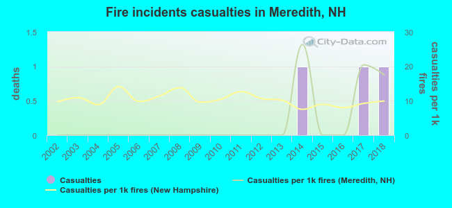 Meredith: Fire Incidents in 2006, New Hampshire (NH)