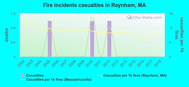 Raynham: Fire Incidents in 2006, Massachusetts (MA)