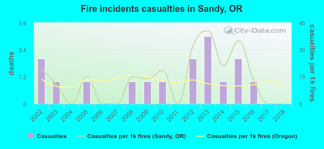Sandy: Fire Incidents in 2006, Oregon (OR)