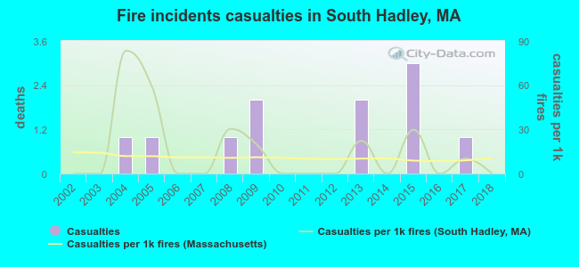 South Hadley: Fire Incidents in 2006, Massachusetts (MA)