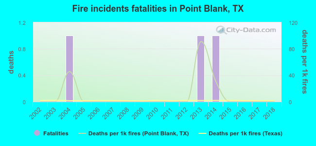 Point Blank: Fire Incidents in 2006, Texas (TX)