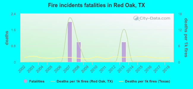 Red Oak: Fire Incidents in 2006, Texas (TX)