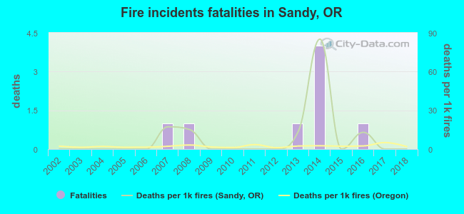 Sandy: Fire Incidents in 2006, Oregon (OR)