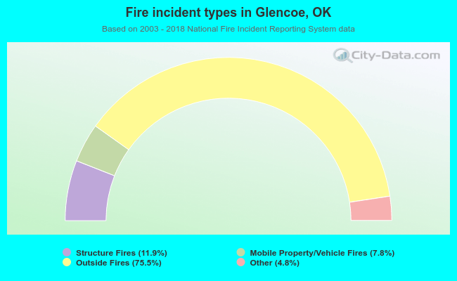 Glencoe, Oklahoma (OK 74032) profile: population, maps, real estate ...