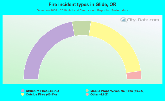 Glide, Oregon (OR) profile: population, maps, real estate, averages ...