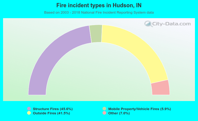 Hudson, Indiana (IN 46747) profile: population, maps, real estate ...