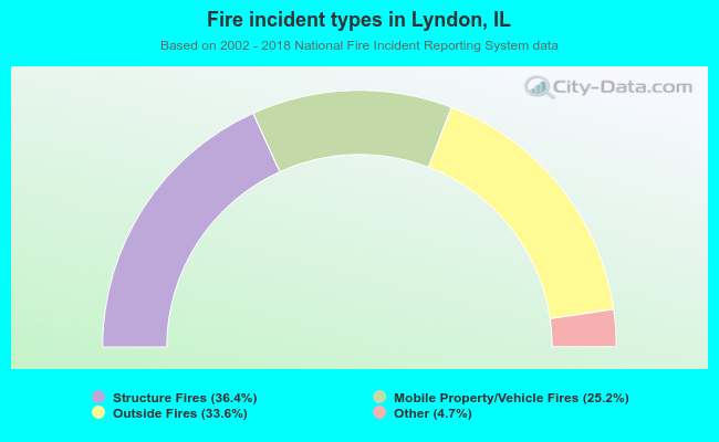 Lyndon, Illinois (IL 61261, 61277) profile: population, maps, real ...