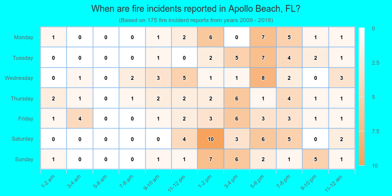 Apollo Beach: Fire Incidents in 2006, Florida (FL)