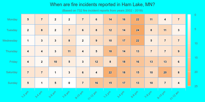 Ham Lake: Fire Incidents in 2006, Minnesota (MN)