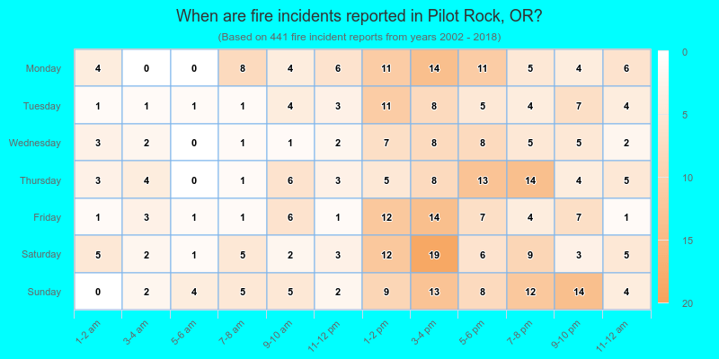 Pilot Rock: Fire Incidents in 2006, Oregon (OR)