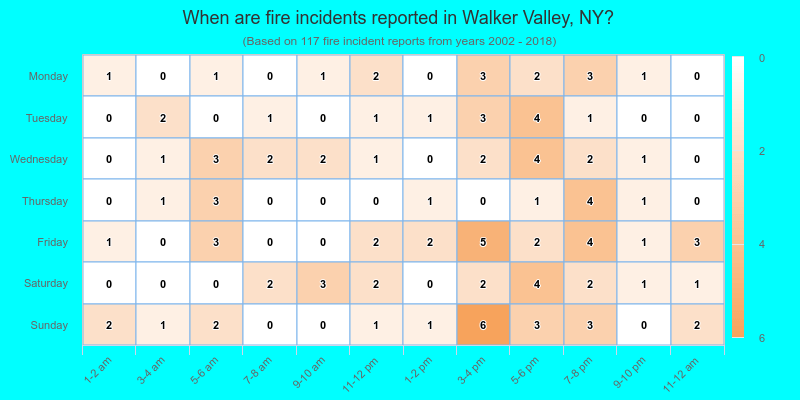 Walker Valley: Fire Incidents in 2006, New York (NY)