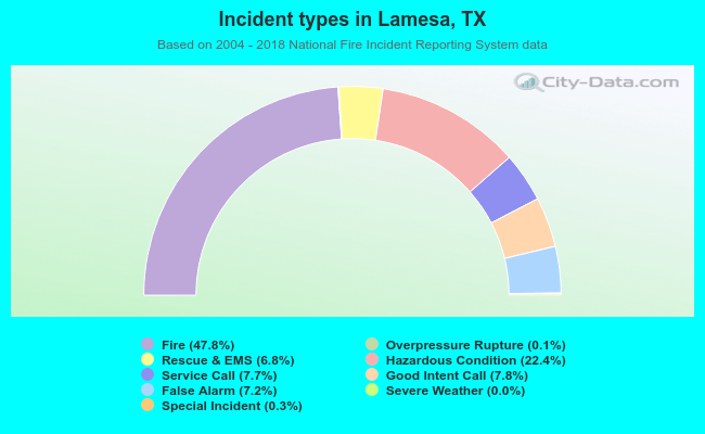 Lamesa: Fire Incidents in 2006, Texas (TX)