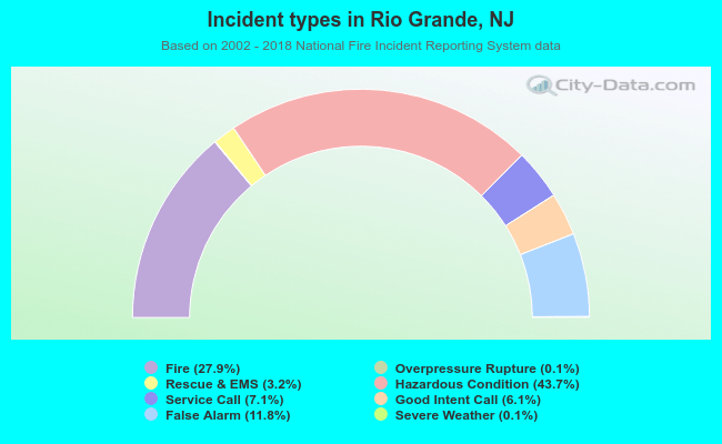 Rio Grande: Fire Incidents in 2006, New Jersey (NJ)