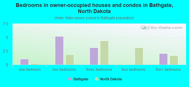 Bathgate, ND (North Dakota) Houses, Apartments, Rent, Mortgage Status ...