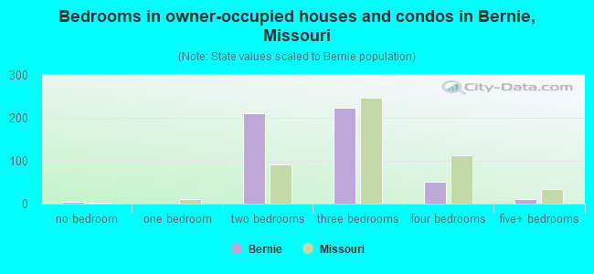 Bernie, MO (Missouri) Houses, Apartments, Rent, Mortgage Status, Home ...