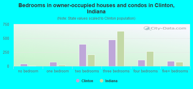 Clinton, IN (Indiana) Houses, Apartments, Rent, Mortgage Status, Home ...