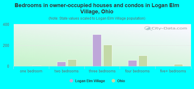 Logan Elm Village, OH (Ohio) Houses, Apartments, Rent, Mortgage Status ...